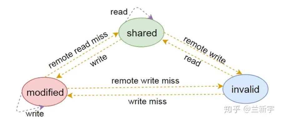 Distributed Shared Memory | Cheng Luo Distributed Shared Memory | Cheng Luo
