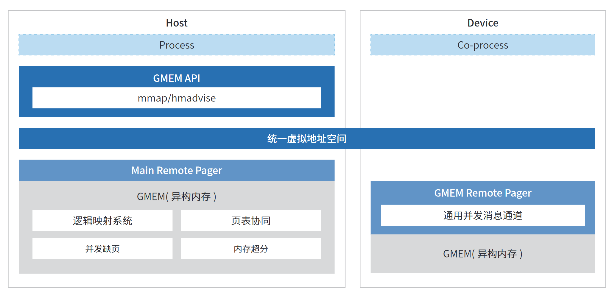 OpenEuler Generalized Memory Management(Gmem) For Heterogeneous Device | Cheng Luo