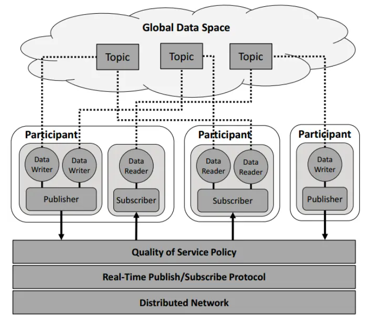 The Robot Operating System 2 (ROS2) | Cheng Luo