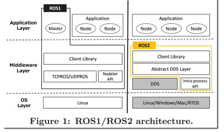 The Robot Operating System 2 (ROS2) | Cheng Luo