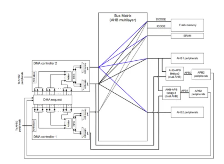 Direct memory access(DMA) | Cheng Luo