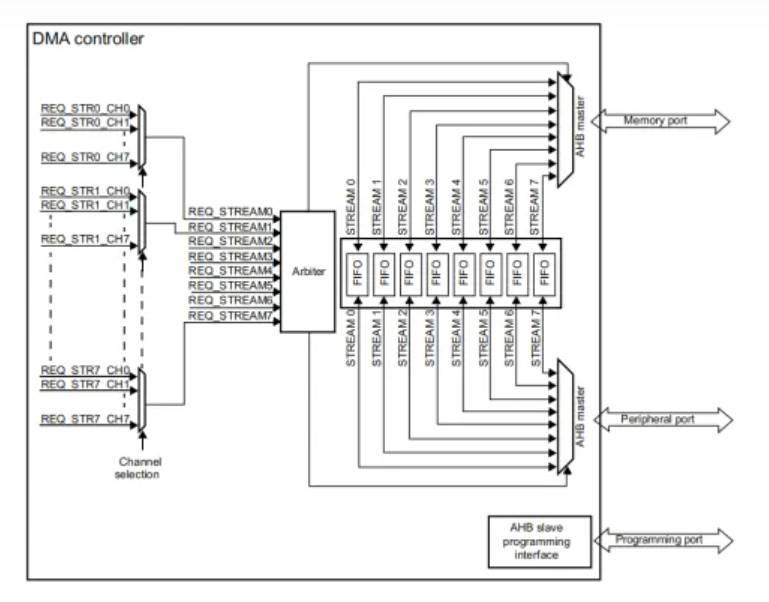 Direct memory access(DMA) | Cheng Luo