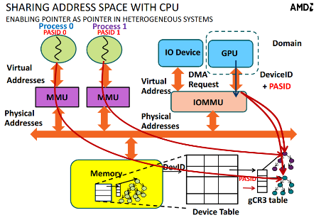 Input-Output Memory Management Unit | Cheng Luo