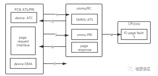 Input-Output Memory Management Unit | Cheng Luo