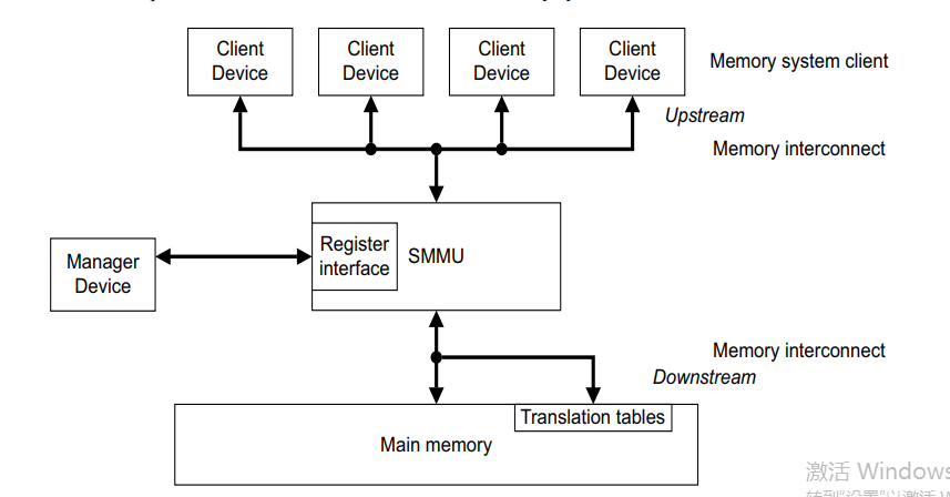 Input-Output Memory Management Unit | Cheng Luo