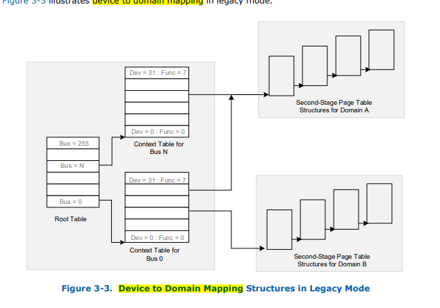 Input-Output Memory Management Unit | Cheng Luo