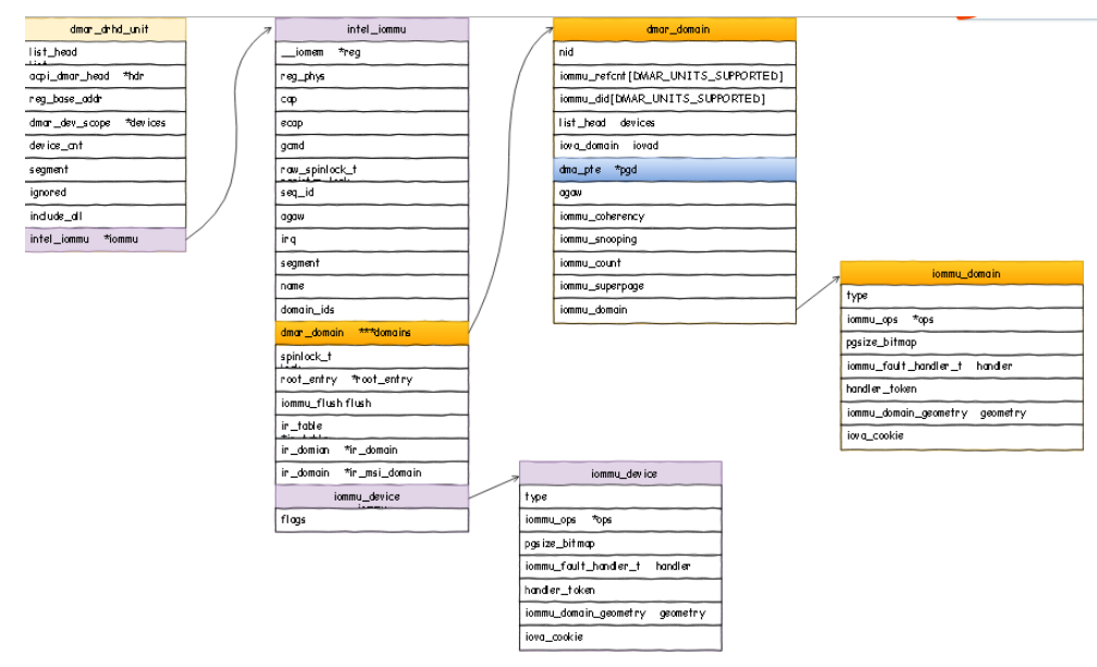 Input-Output Memory Management Unit | Cheng Luo