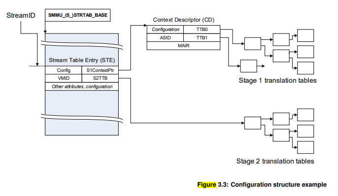 Input-Output Memory Management Unit | Cheng Luo