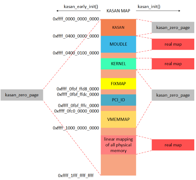 The Kernel Address Sanitizer (KASAN) | Cheng Luo