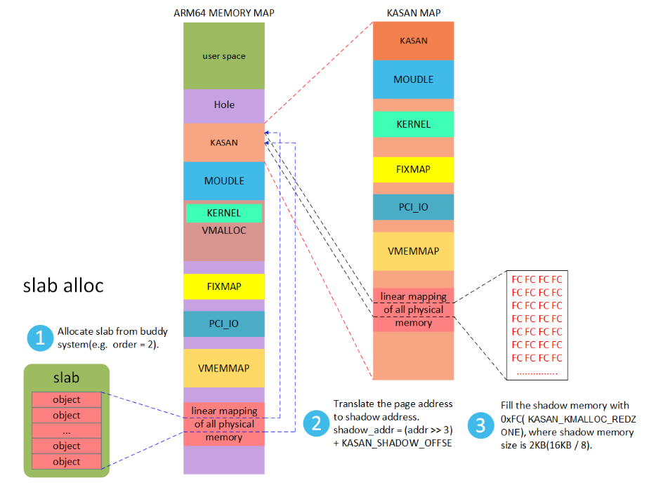 The Kernel Address Sanitizer (KASAN) | Cheng Luo