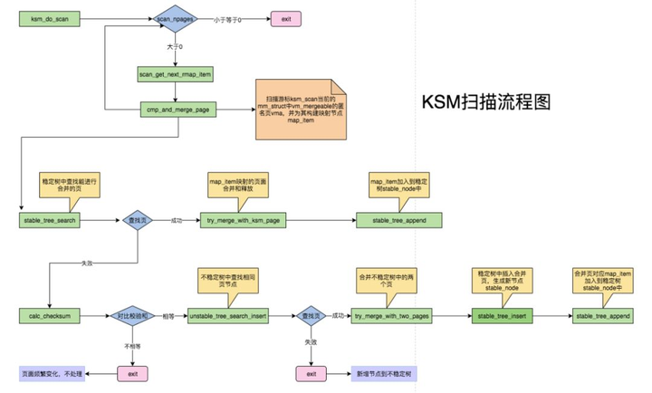 Kernel Samepage Merging (KSM) | Cheng Luo