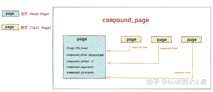 linux Slab | Cheng Luo