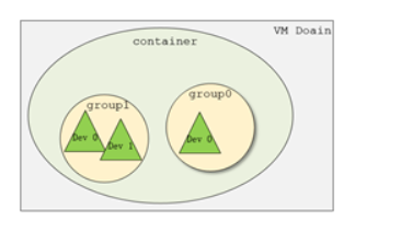 Kernel Virtual Function I/O | Cheng Luo